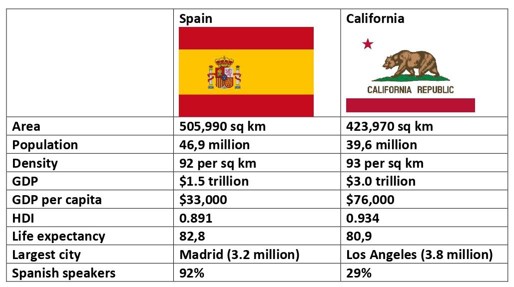 Comparación entre España y California